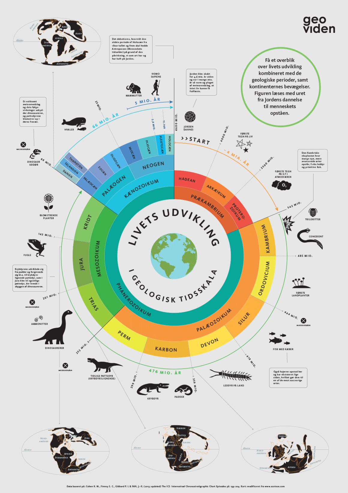 Livets-udvikling_image | Geoviden