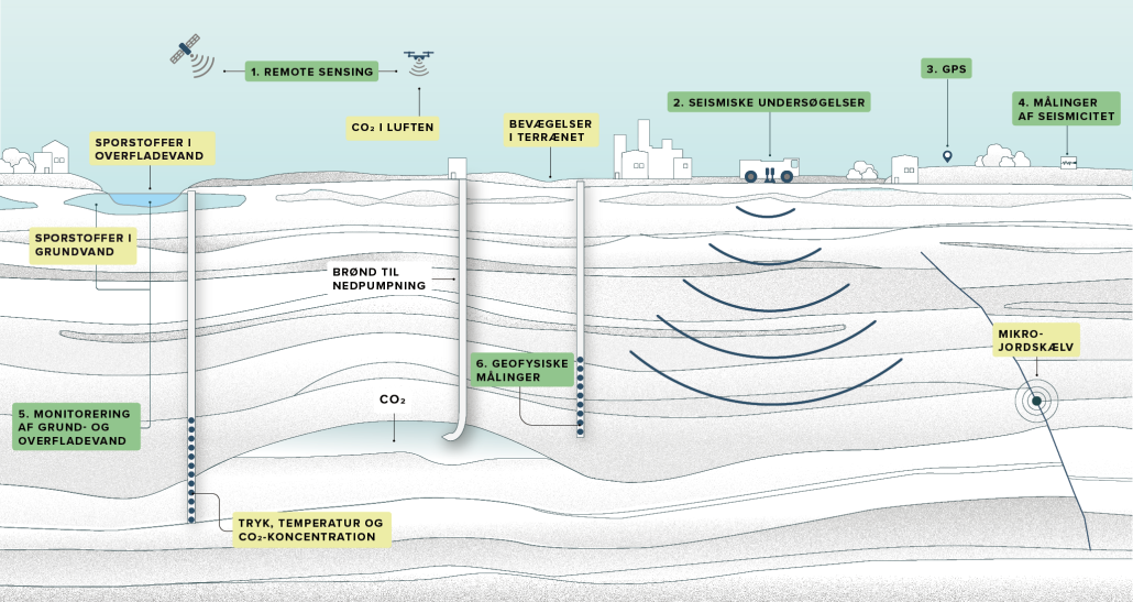 monitorering_CCS_illustration | Geoviden